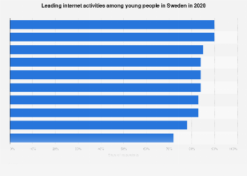 Sweden: online activities among young people 2020| Statista