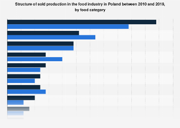 Poland: Distribution of sold production in the food industry by ...