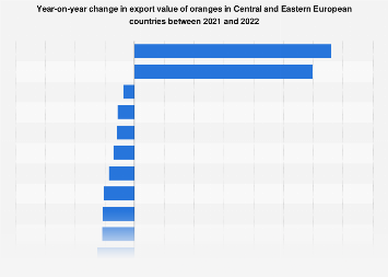 CEE: YoY change in orange export value 2022 | Statista