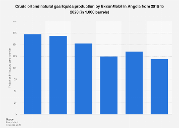Angola: crude oil production by ExxonMobil 2020| Statista