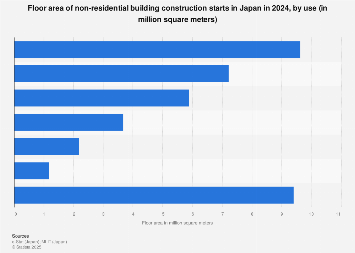 Japan: floor area of new building construction by use 2024| Statista