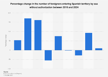 Migration: change in irregular immigration by sea Spain 2024| Statista