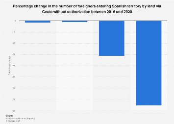 Spain: change in irregular immigration arrivals in Ceuta by land 2016 ...