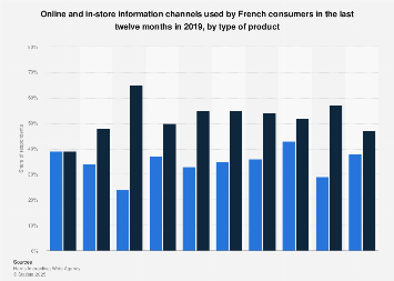 Online and in-store information methods in France 2019| Statista