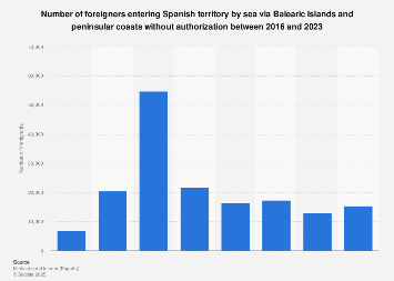 Spain: illegal immigration arrivals by sea Balearic Islands 2023| Statista
