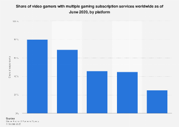 Preferred platform among gaming subscription users worldwide 2020| Statista