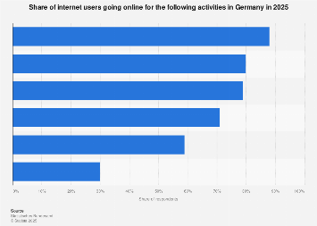 Reasons for using the internet in Germany 2024| Statista