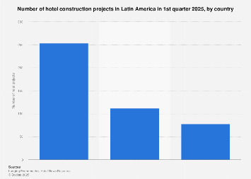 Hotel projects in Latin American countries 2025| Statista