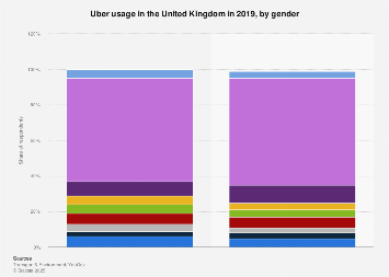 Uber usage in the UK by gender| Statista