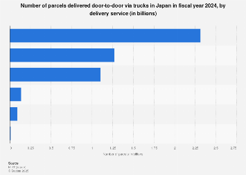 Japan: leading parcel delivery services by volume 2024| Statista