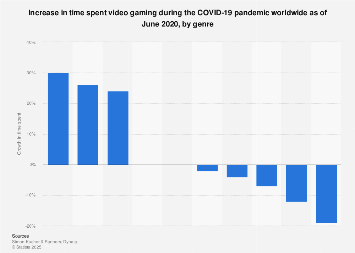 Growth in time spent gaming during COVID-19 by genre 2020| Statista