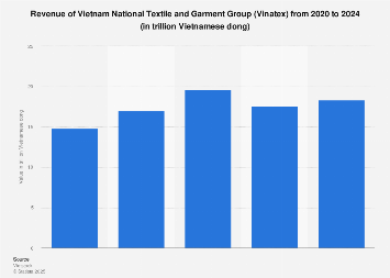 Vinatex: revenue 2024| Statista