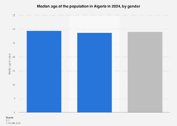 Algeria: median age by gender 2024| Statista