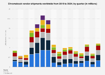 Chromebook vendor shipments by quarter 2024| Statista