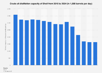 Shell: refinery capacity 2024| Statista
