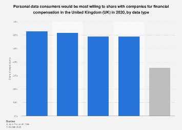 Types of personal data UK users would sell 2020| Statista