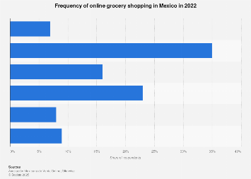 Mexico: online grocery shopping frequency 2022| Statista