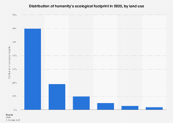 Share of global ecological footprint by land use 2020| Statista