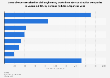 Japan: civil engineering order value of major contractors by purpose ...