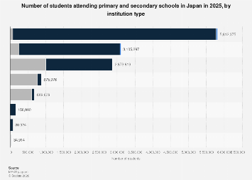Japan: number of students at primary and secondary schools by type 2025 ...