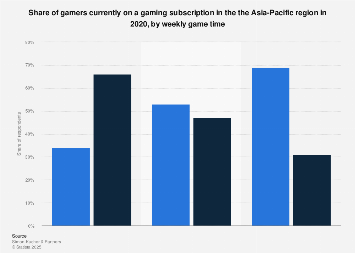 APAC: share of gamers with gaming subscriptions by weekly game time ...