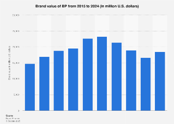 BP: brand value 2024| Statista