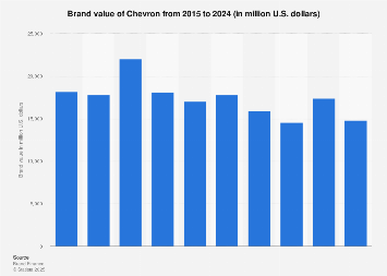 Chevron: brand value 2024| Statista