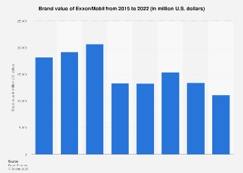 ExxonMobil: brand value globally 2022| Statista
