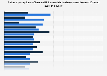 Best model for development in Africans' opinion by country 2019-2021 ...