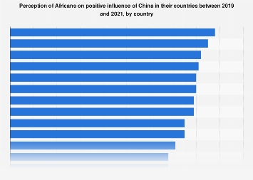 Perception of China's influence in Africa by country 2021| Statista