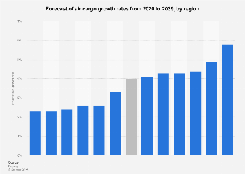 Air cargo growth rates forecast 2020-2039| Statista
