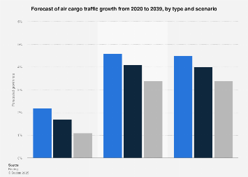 Air cargo traffic growth by type and scenario forecast| Statista