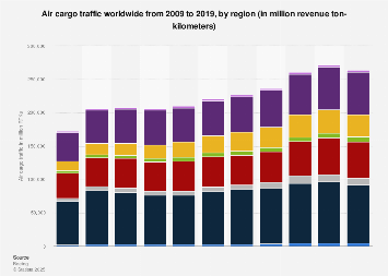 Air cargo traffic worldwide by region 2009-2019| Statista