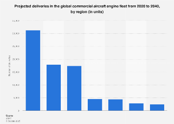 Global commercial aircraft engine fleet projected deliveries 2020-2040 ...