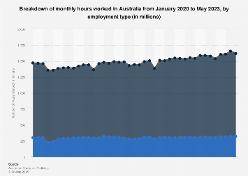 Australia: monthly hours worked by employment type 2023| Statista
