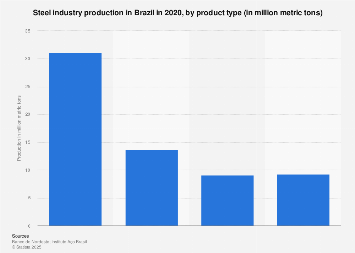 Steel industry production by product Brazil 2020| Statista