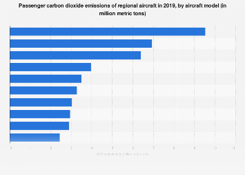 CO2 emissions of regional passenger aircraft by model| Statista