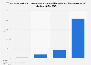 India: TB preventive treatment coverage 2019| Statista