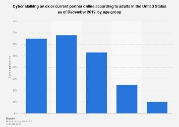 U.S. cyber stalking ex or current partners by age group 2019| Statista