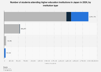 Japan: number of students at tertiary schools by type 2024| Statista