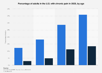 Chronic pain prevalence among adults by age U.S. 2023| Statista