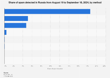 Russia: leading spam detection methods 2024| Statista