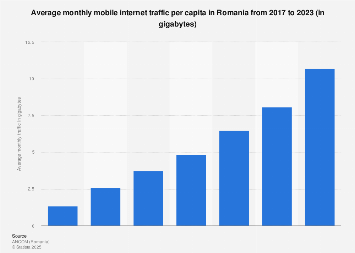 Romania: average monthly mobile internet traffic per capita 2023| Statista