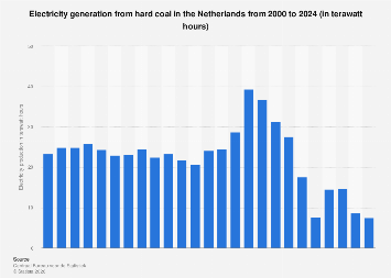 Netherlands: coal electricity generation 2024| Statista