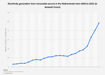 Netherlands: renewable electricity generation| Statista