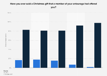 Christmas: people reselling gifts by age in France 2020| Statista