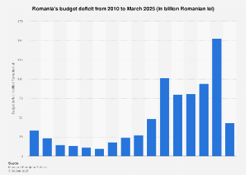 Romania: budget deficit 2025| Statista
