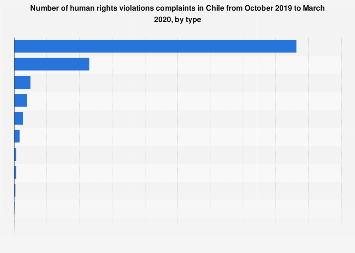 Human rights violations complaints by type Chile 2020| Statista