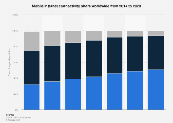 Mobile internet connectivity worldwide 2020| Statista