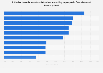 Colombia: views on sustainable tourism 2023| Statista